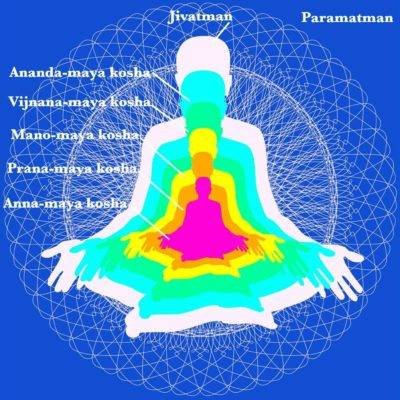 Exploring the 5 Koshas: Connecting Mind & Body Through Yoga